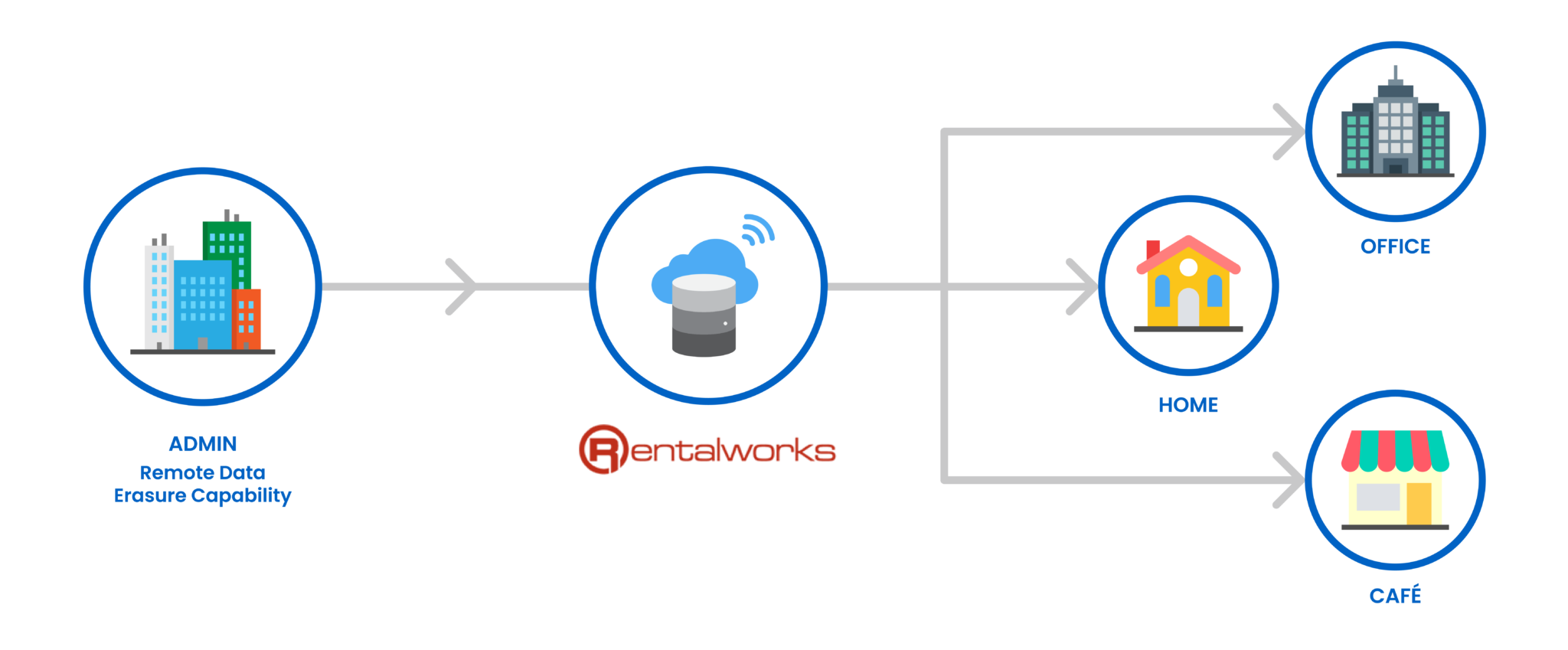 Secure Data Erasure – Rentalworks
